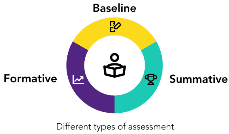 Types of assessment in education & the best for your students as a teacher