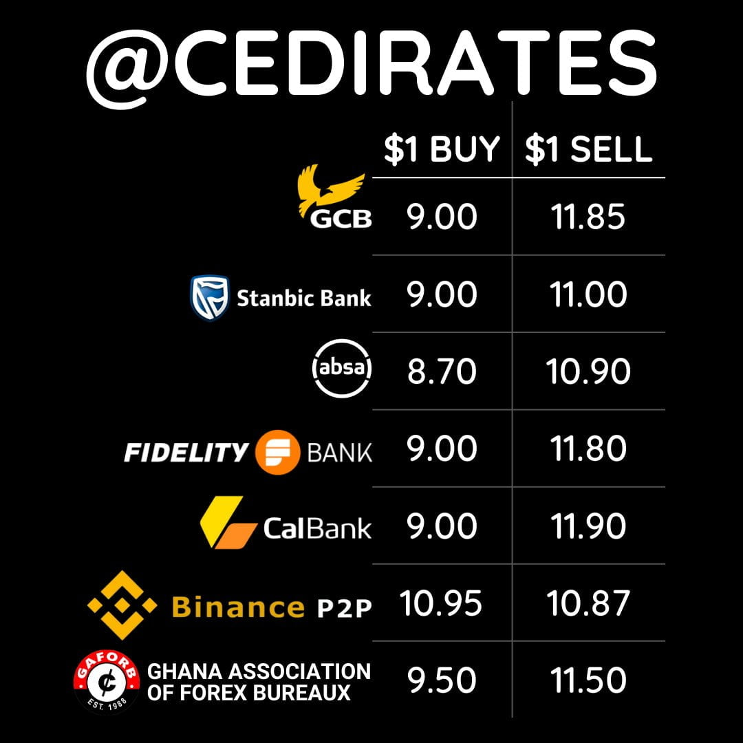 US Dollar To Ghanaian Cedis Exchange Rate Today 2nd Jan 2023 US Dollar To Ghanaian Cedis Exchange Rate Today 2nd Jan 2023