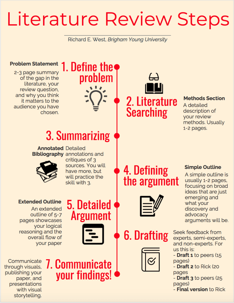 Literature review in academic writing: Types, Importance and How to do it