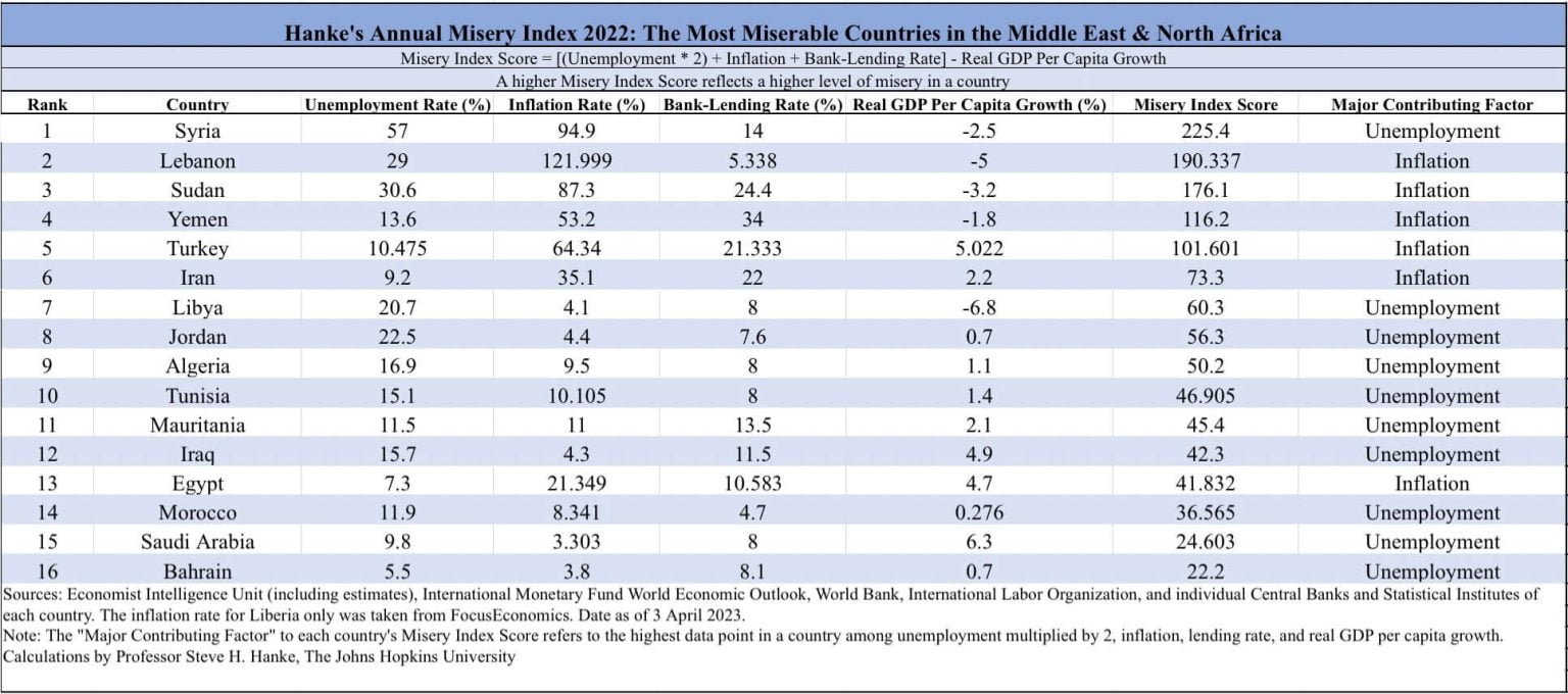 World's Most Miserable Countries Released By Steve Hanke