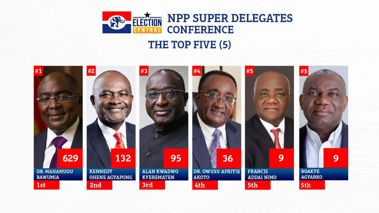 NPP Top Five Presidential Candidates Aspirants For Nov. 4 Election