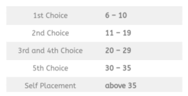 2023 BECE Placement Cut Off Grade - Check Yours Here - Ghana Education News