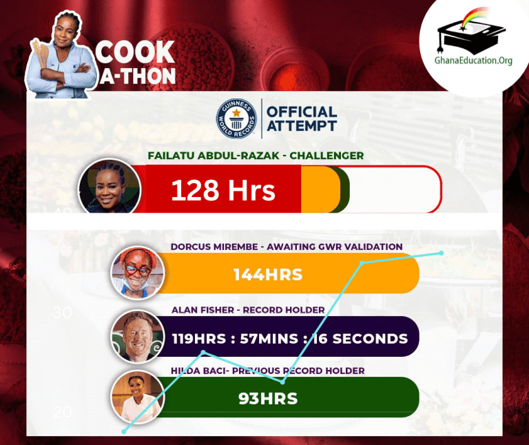 FAILA extends GWR Breaking Cook-a-Thon Attempt to 240 Hours